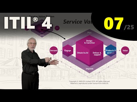 Learn ITIL 4 Service Value System eLearning 7 25 - Mind Luster