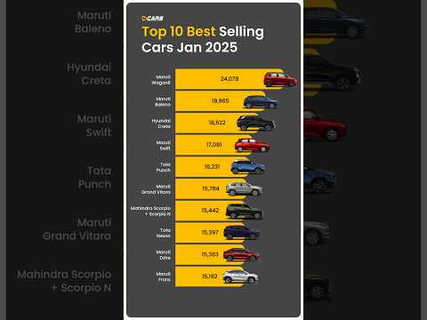 Here is the list of the top 10 best-selling cars of Jan 2025! #V3Cars
