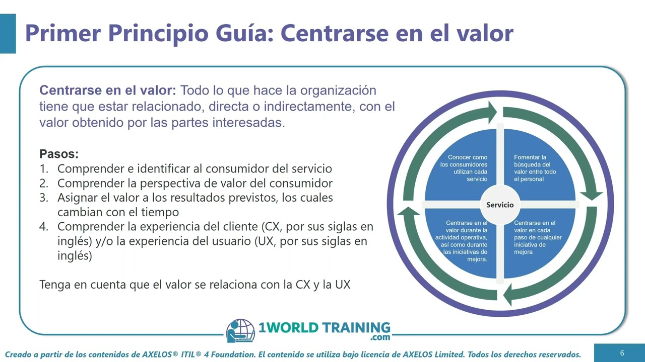 Los 7 Principios Guia de ITIL | Fundación ITIL | AXELOS | 1WorldTraining.com