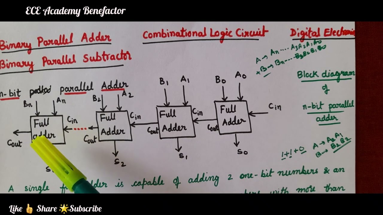 Binary parallel Adder | Combinational Logic Circuits | Digital Electronics