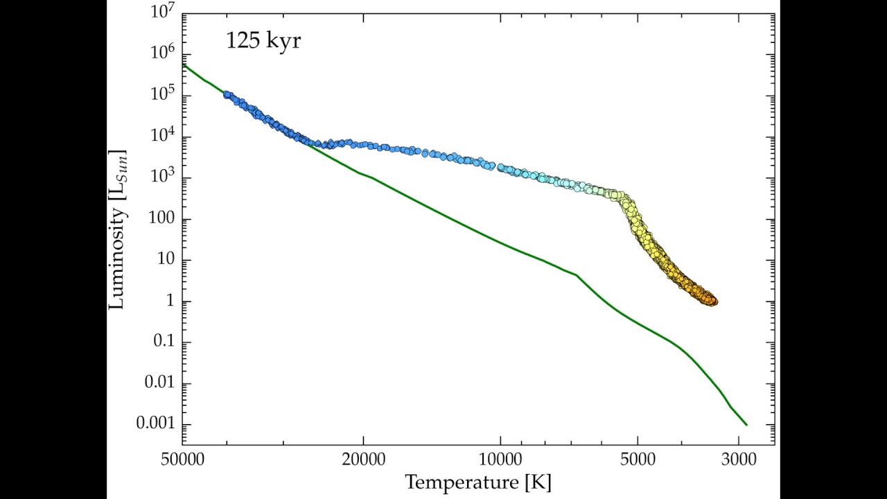 Star Cluster Evolution on the Hertzsprung-Russell Diagram