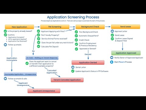 PM Processes: Application Screening Process Overview