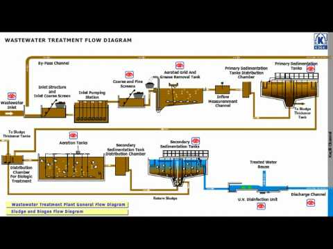 Konya Wastewater Treatment Plant Flow Diagram 2/3