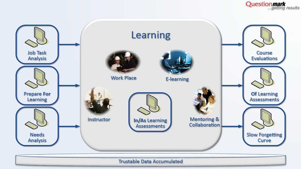 Assessments Through the Learning Process