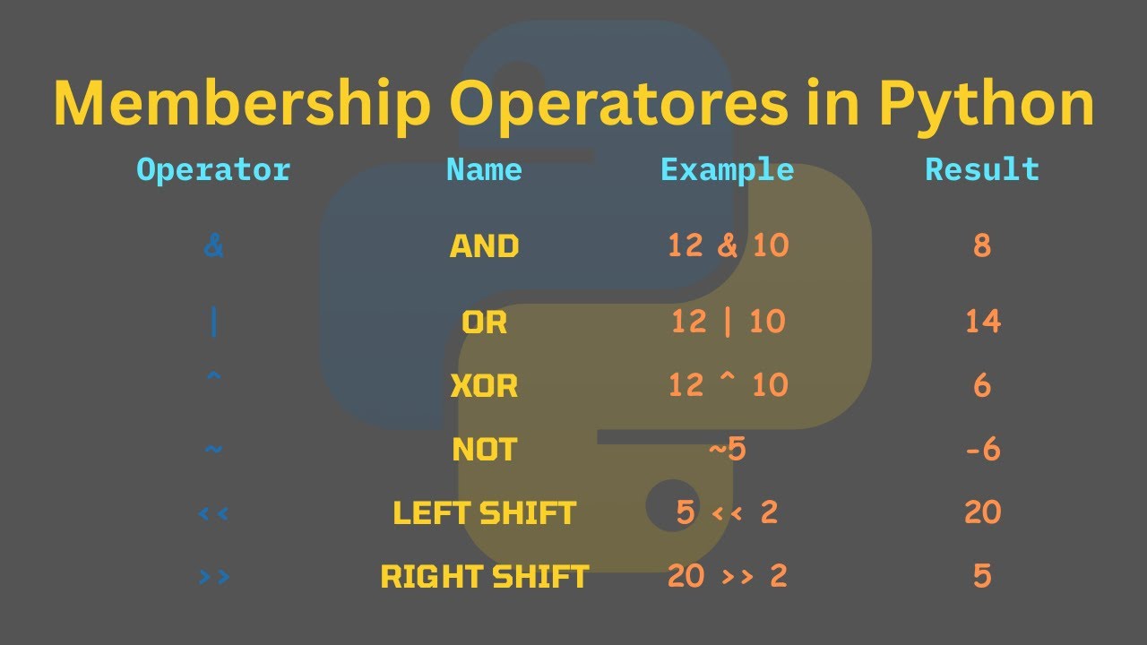 Python Bitwise Operators Explained - AND, OR, XOR, Shifts Made Easy!