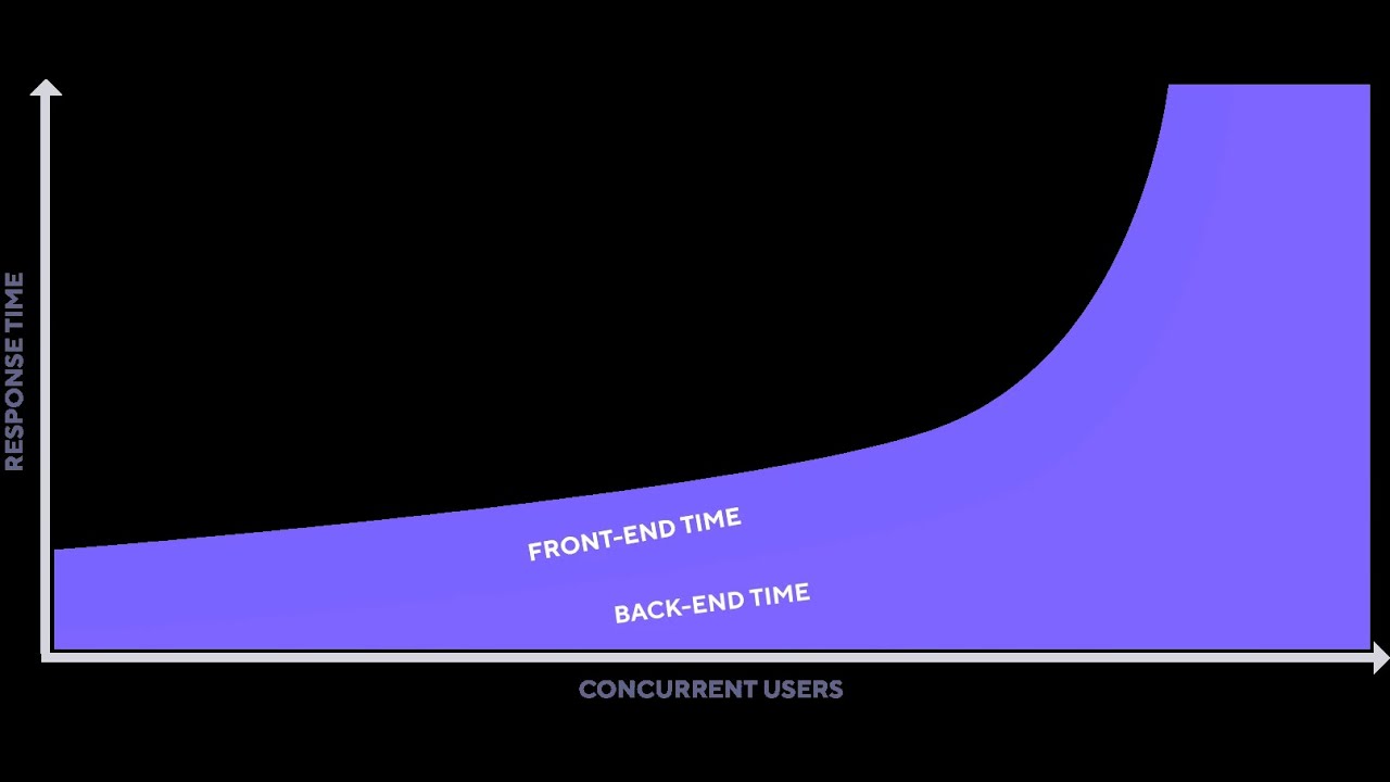 Mastering Frontend & Backend Performance Testing