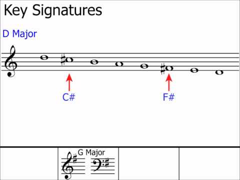 Key Signatures: Part 1 (The Basics: Layout on the Stave)