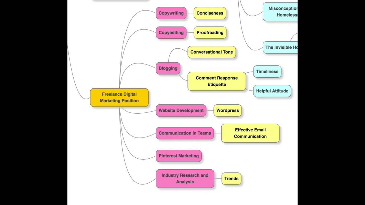 Mind Mapping as a Strategic Tool