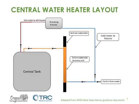 On-Demand Training: Emerging Technologies – Drain Water Heat Recovery ...