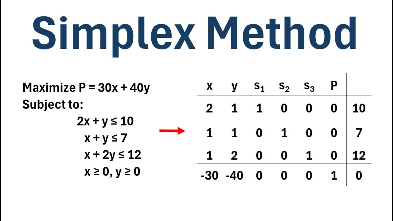 The Simplex Method (Step-by-Step Example)