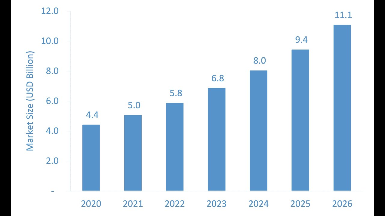 Drug Screening Market Size, Emerging Trends, Forecasts, and Analysis 2021-2026