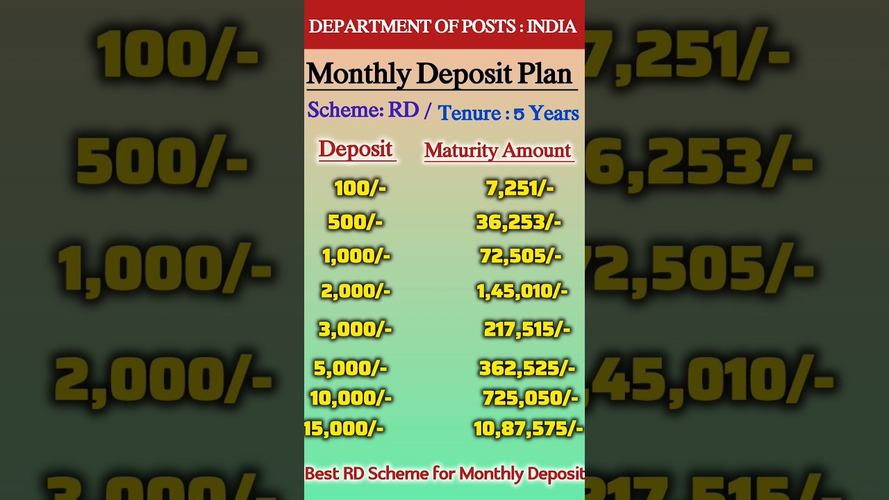 Post Office Monthly Deposit Plan| Monthly Deposit Scheme #Shorts #RD #viralshorts