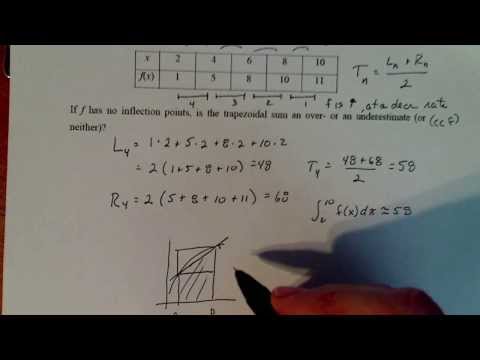 Calculus 2: Estimating an Integral's Value Numerically