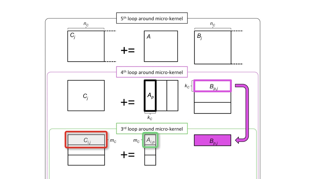 3.2.5 Five loops around the micro-kernel Take 2