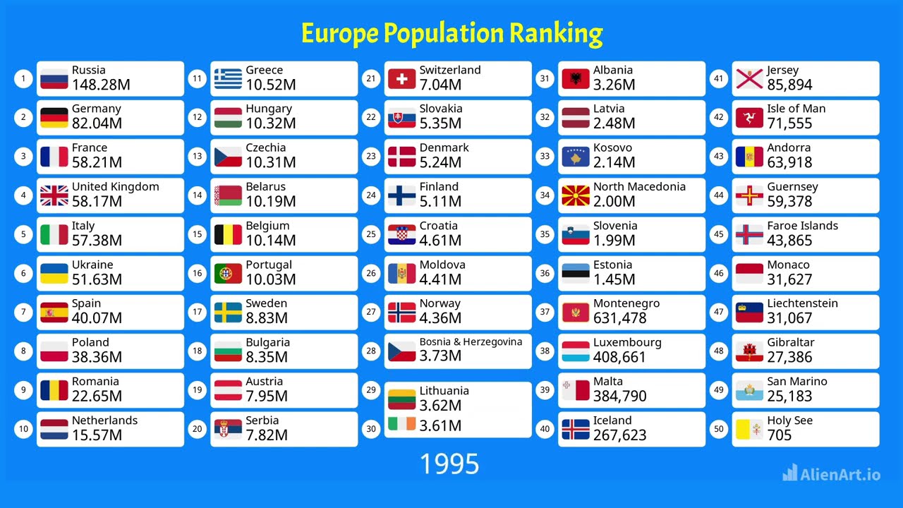 European countries by Population (1950-2025)