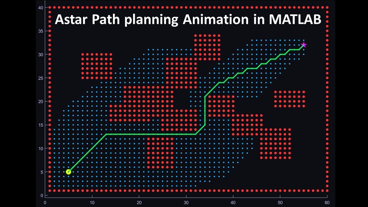 A* Pathfinding Algorithm Animation in MATLAB