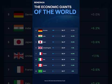 😳 Top 10 Biggest Economies in 2025 (Ranked!)
