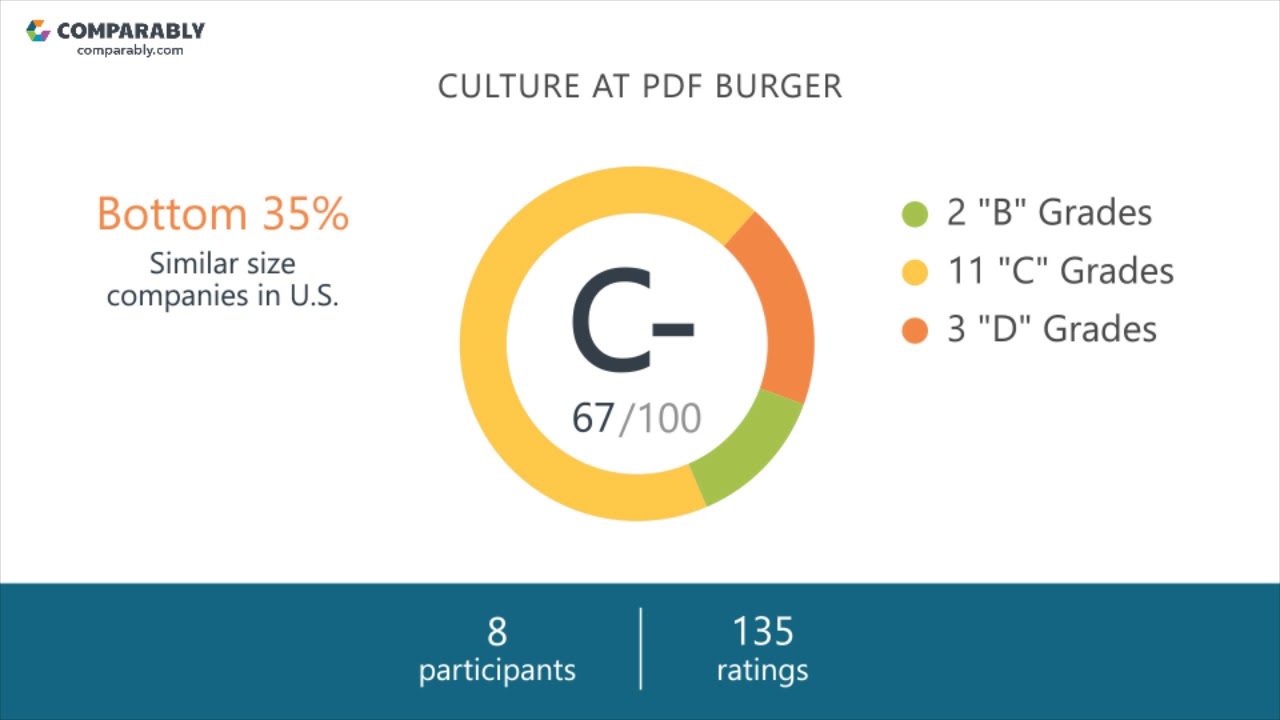 PDF Burger's CEO and Office Environment - Q1 2019