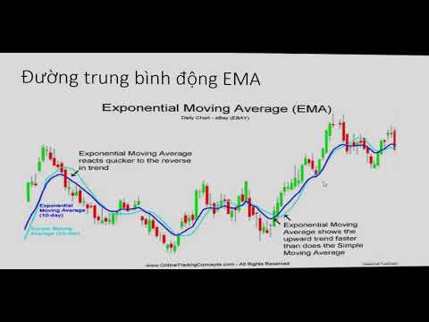 Bài 7 Cách sử dụng đường trung bình động EMA