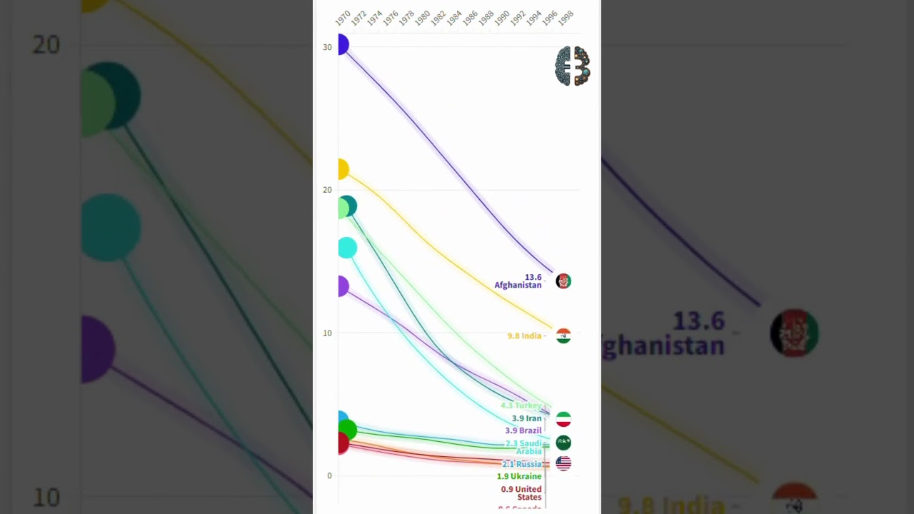 Under-Five Mortality Rate: Global Comparison (1970-2023)