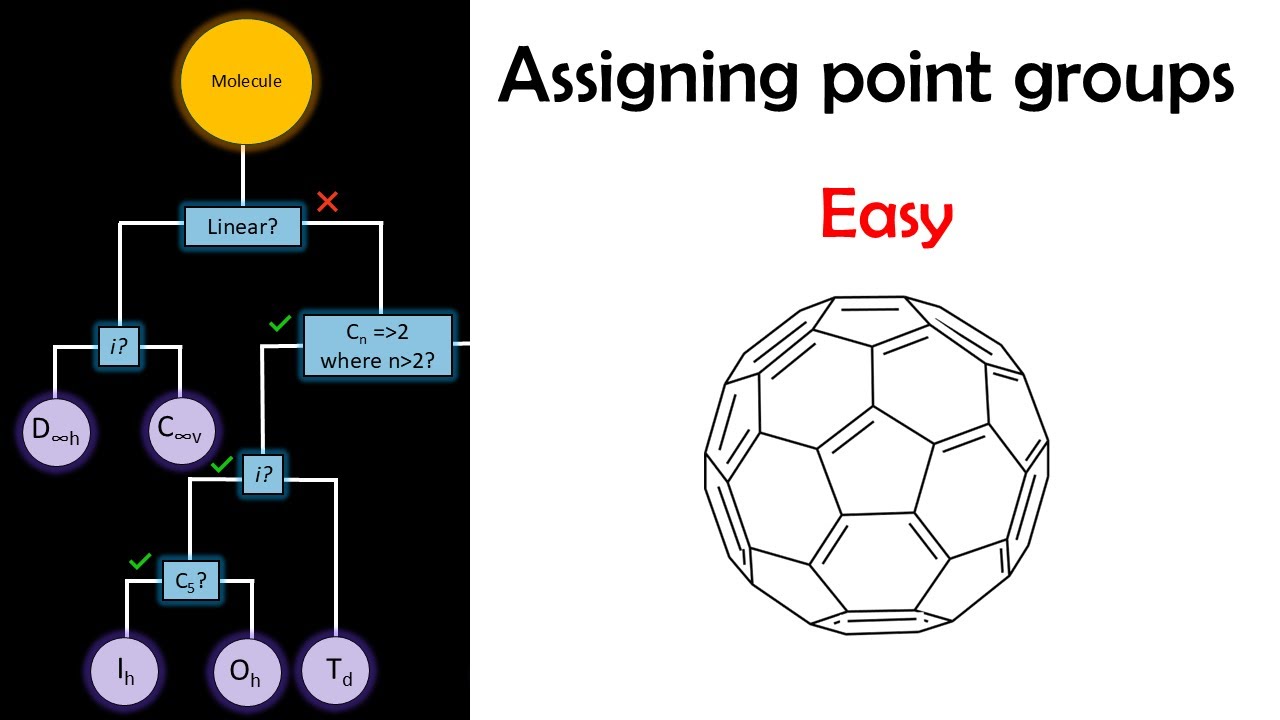 Find Point Group Easily!