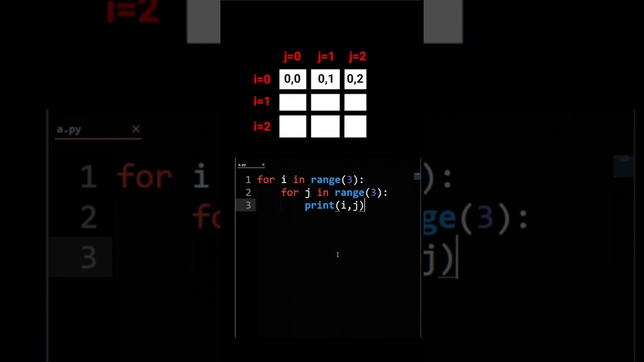 How Do Nested Loops Work In Python