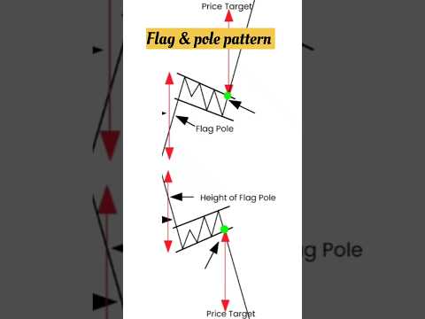 Flag & pole pattern #chartpatterns #priceaction #stockmarket #shorts