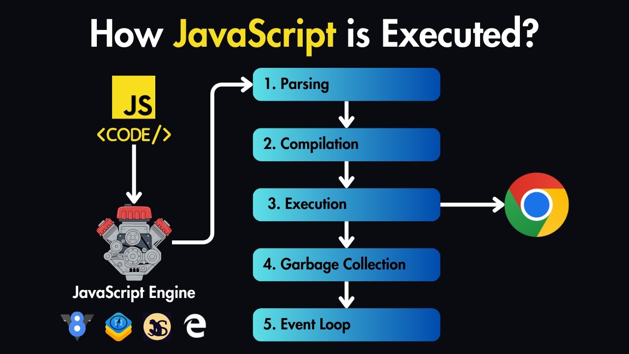 How JavaScript is Executed