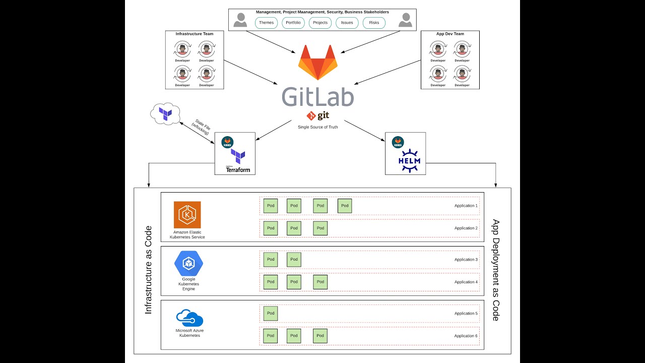 GitOps Series - The Process
