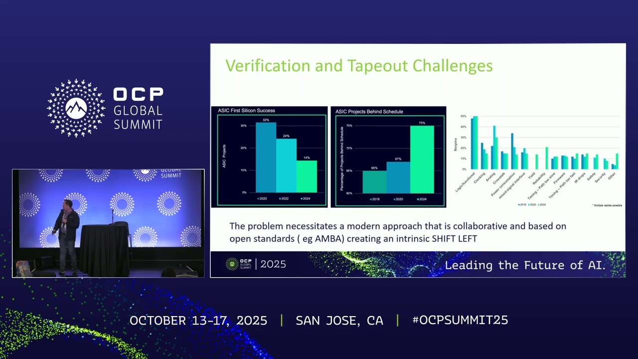 A Modern Approach to SoC Verification From Virtual Models to Emulation