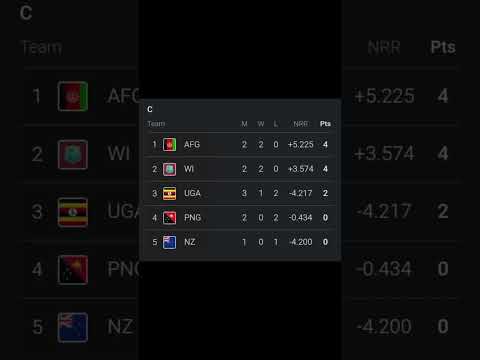 "π₯ T20 World Cup 2024 - Group C Points Table Update! π #Cricket #T20WorldCup"
