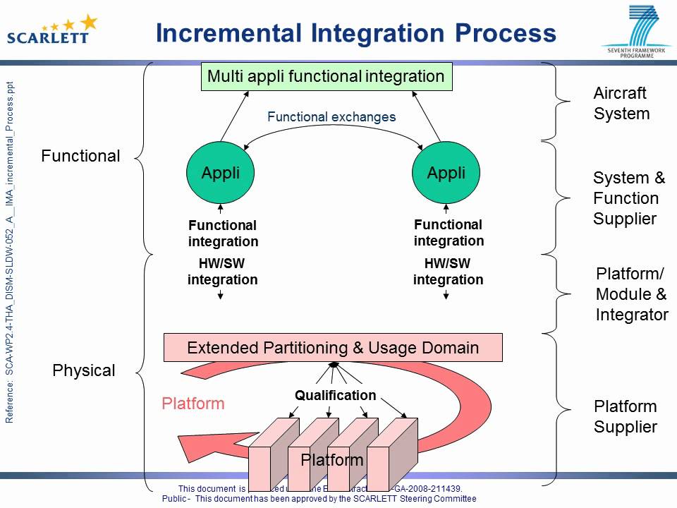 The IMA Incremental process