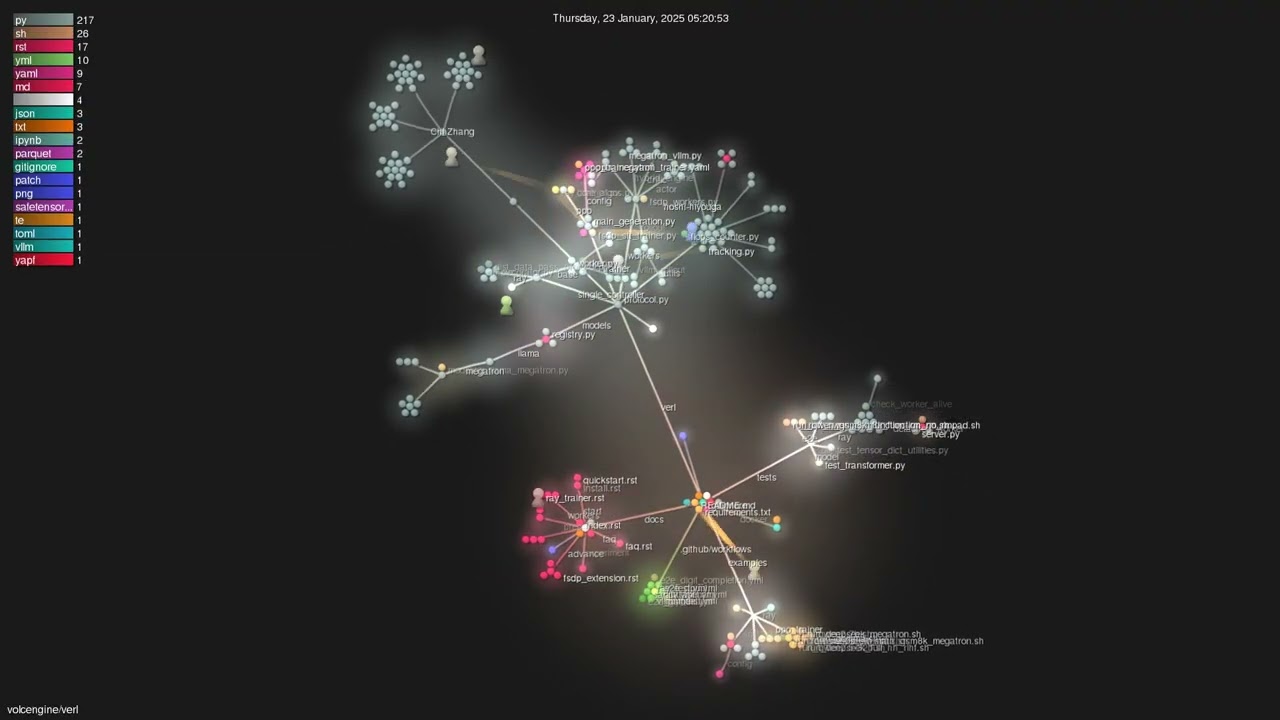 volcengine/verl - Gource visualisation