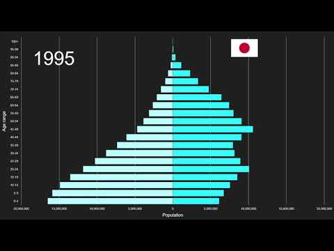 Central America vs Japan Population Pyramid 1950 to 2100