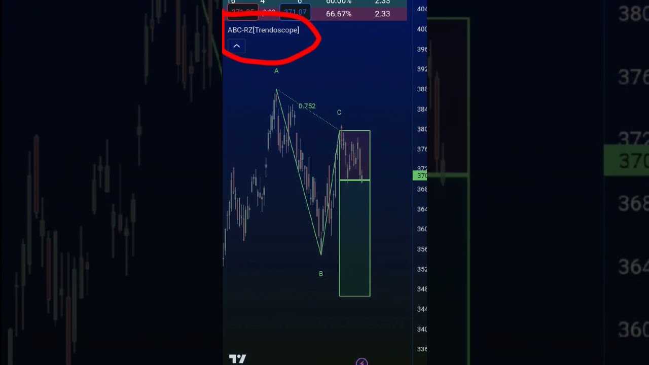 🔥ABC-RZ TradingView Indicator #pinescript #tradingview #daytrading
