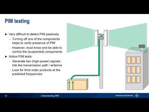 Understanding PIM