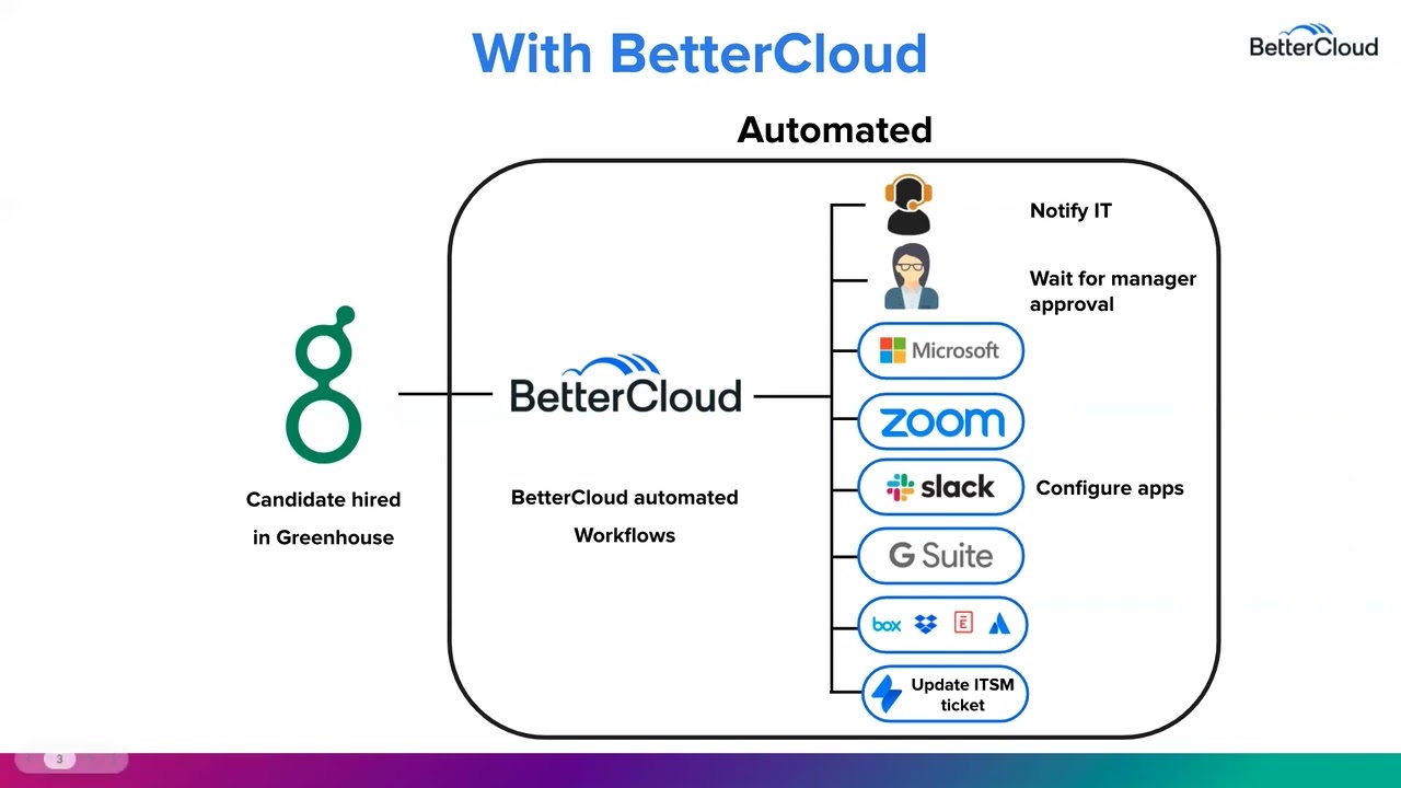 Zero-Touch IT - How to Automate Onboarding with Greenhouse and BetterCloud