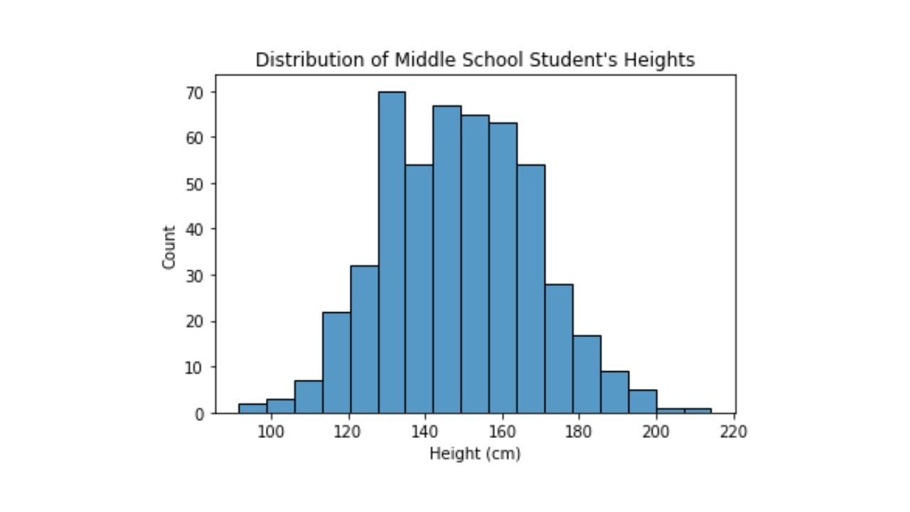 Generating Random Samples from a Normal Distribution and plotting it's histogram| Day 407 of DS