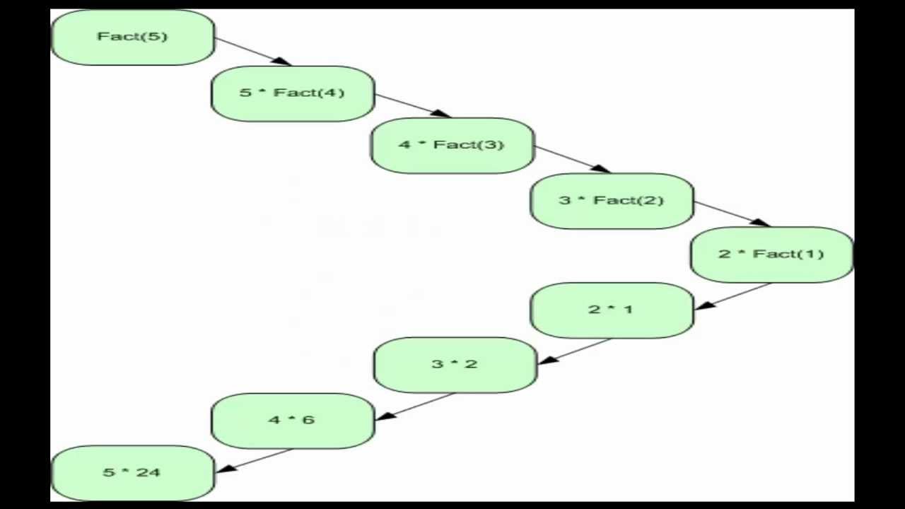 How to draw a tree by recursive method using java?
