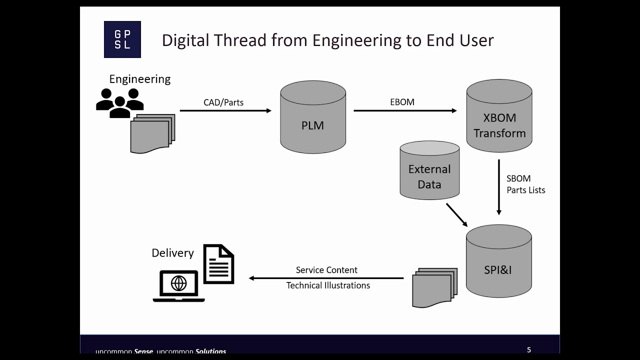 How to Create a Digital Thread from Engineering to the Service Technician