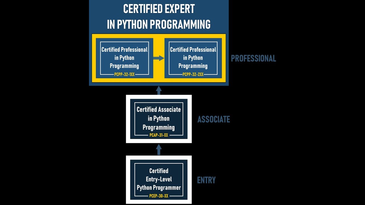 Introduction To Python Certification