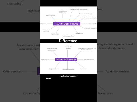 difference between self interest and self review threats|CA INTER AUDIT