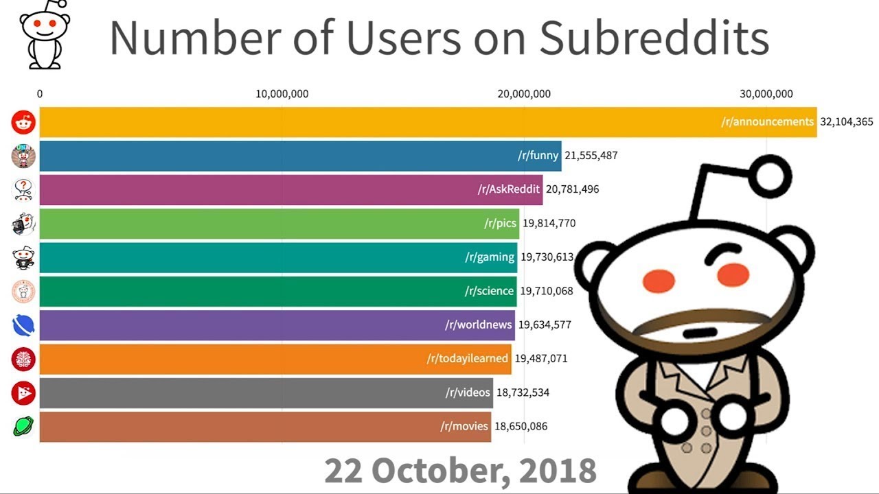 Most Popular Subreddits 2013 to 2021