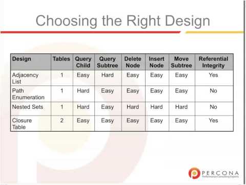 Learn Models for Hierarchical Data in SQL and PHP Bill Karwin MySQL Tutorial - Mind Luster