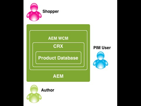 Ecommerce implementation & Integration in AEM