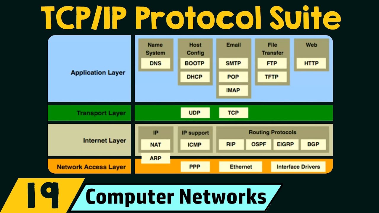 Understanding the TCP/IP Protocol Suite: A Comprehensive Overview ...