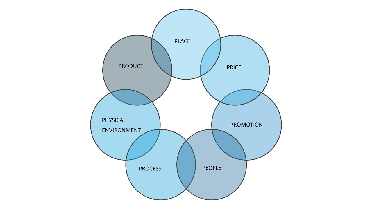 4CS and 7PS Marketing Mix Keynote charts