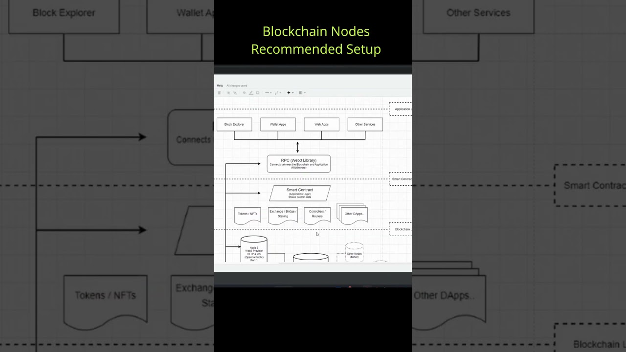Learn about Setting Up - Blockchain Nodes