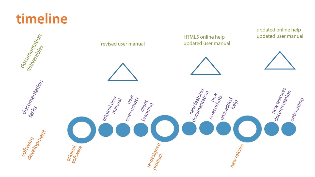 Overview of Solutions Catalyst Group documentation project