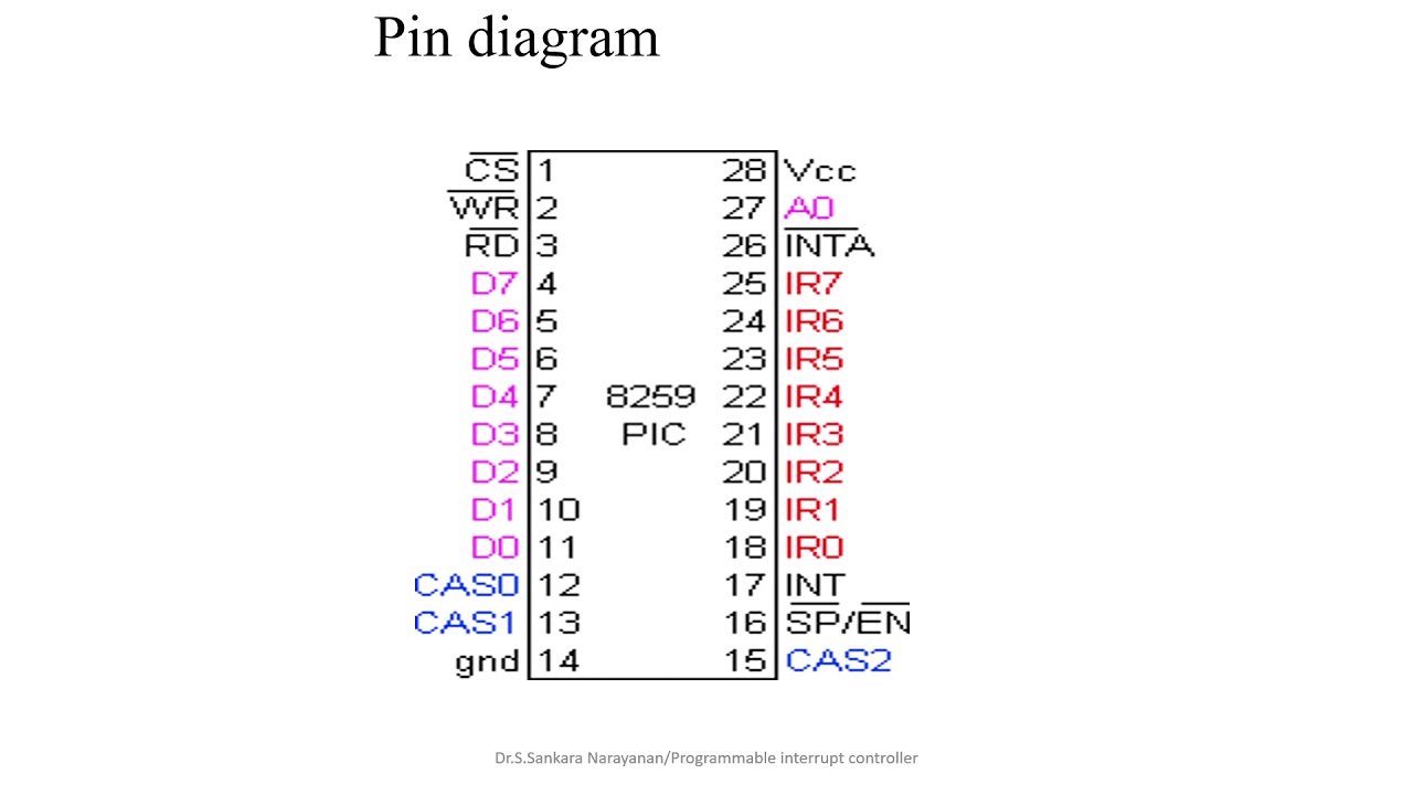 Programmable Interrupt controller-8259 || Microprocessor